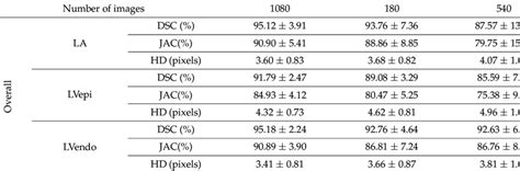 Distribution Of Dsc Jac And Hd For All Patients Classified According Download Scientific