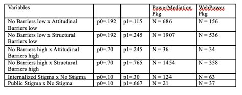 Sample Size Logistic Regression Power Analysis With Multiple Predictors Cross Validated