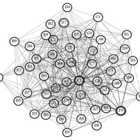 The Matrix Depicted As 2 Mode Graph Using A Force Directed Layout