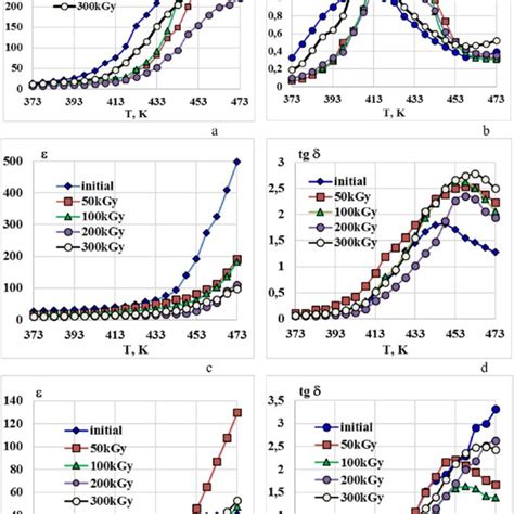 Dependences Of ε F T Ace And Tδg F T Bdf Of Pva And