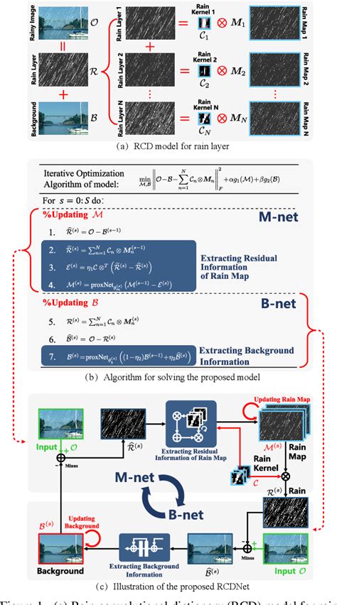 Figure 1 From A Model Driven Deep Neural Network For Single Image Rain