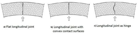14 Longitudinal Joints With A Two Flat Surfaces B Two Convex Download Scientific Diagram