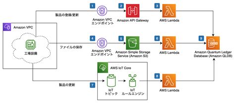 amazon qldb を活用した品質データの改ざん防止 実装 aws ソリューション