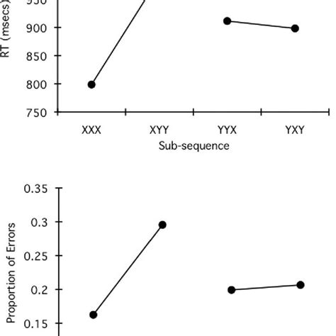 the mean reaction times rts top and mean proportion of errors