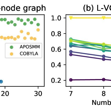 A Shows The Best Approximation Ratio Qaoa Found For The 7 Node Graph