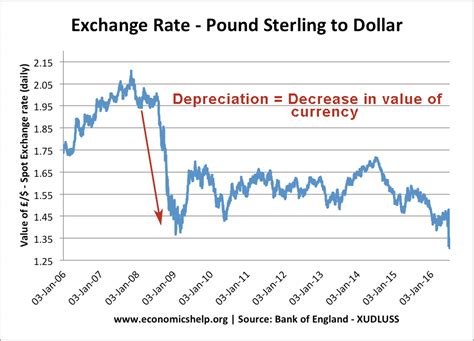 Devaluation And Depreciation Definition Economics Help
