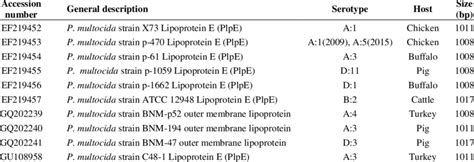 Selected P Multocida Serotype Sequences Download Scientific Diagram