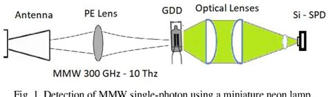 Figure 1 From Discrete Variable Quantum Key Distribution In Millimeter Wave And Thz Regions