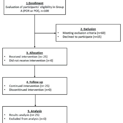 The Flowchart Of Group A Presents Enrollment Allocation Follow Up And