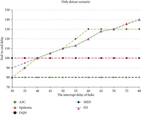 the end to end delay of service 1 download scientific diagram