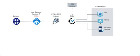 what is azure application gateway azureguru you can be an azure master