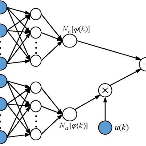 Structure Of A Composite Neural Network For One Narma L2 Model