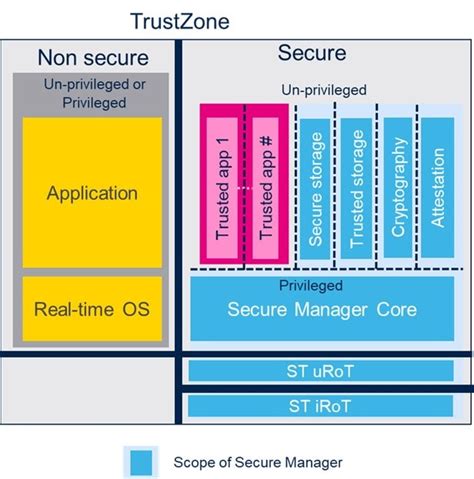 Stm32trust Security Services Stmicroelectronics