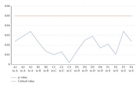 Comparison Of P Values And Critical Values Download Scientific Diagram