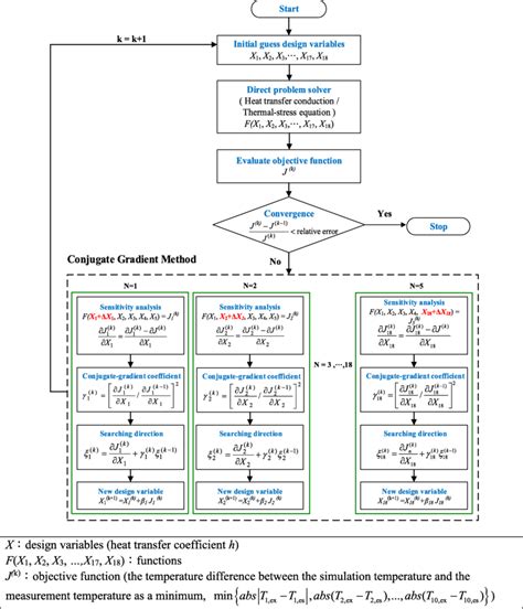 A Flowchart Of The Inverse Calculation Process Download Scientific