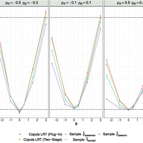 Power Curves Of The Two Stage Likelihood Ratio Test For Independence Download Scientific