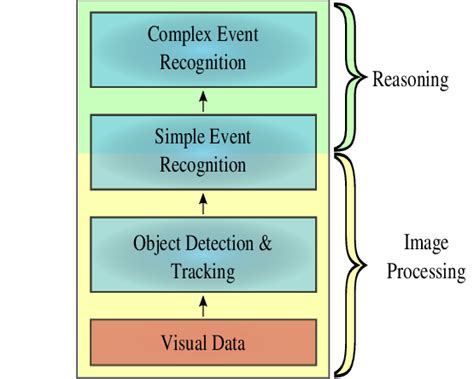 Our Architecture For Complex Event Recognition Download Scientific Diagram