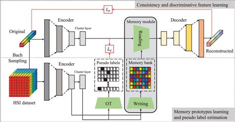 Figure 1 From Cluster Memory Augmented Deep Autoencoder Via Optimal Transportation For