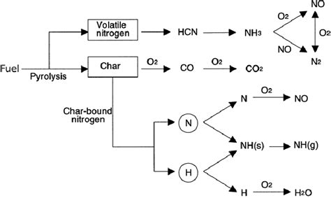 Fuel Nox Formation Paths 5 Download Scientific Diagram