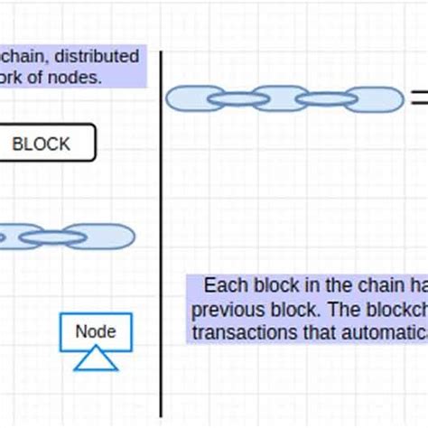 Basic Blockchain Concept Download Scientific Diagram