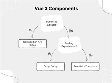 在 Vue 3 中定义组件的 5 种方法 知乎