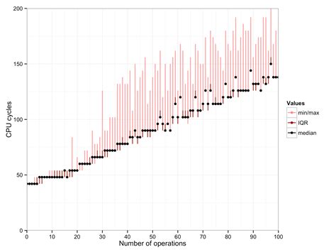 Counting CPU Cycles