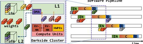 Dnn Tiling Software Pipeline The Figure Shows The Concurrent Execution