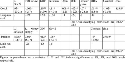 Dynamic Panel Data System Estimation For Equations 1 And 2 Download Scientific Diagram