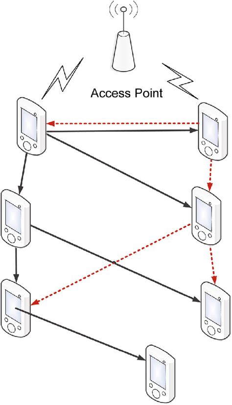 Two Trees Built Among Peers Using Svc Streams Download Scientific Diagram