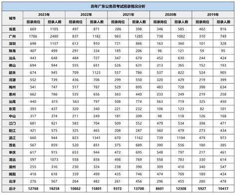 广东省考报名必看广州考区往年招录情况分析 国家公务员考试最新消息