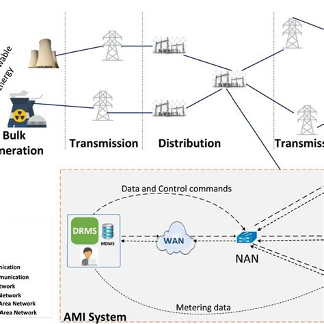 The Structure Of Ami Network Ami Advanced Metering Infrastructure