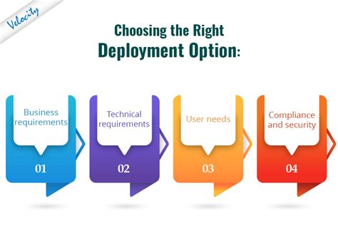 Sharepoint Online Vs Sharepoint On Premises Choosing The Right Deployment Option