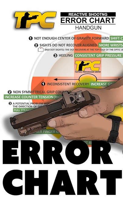 Handgun Shooting Error Chart Firearmstraining Practicalshooting Youtube