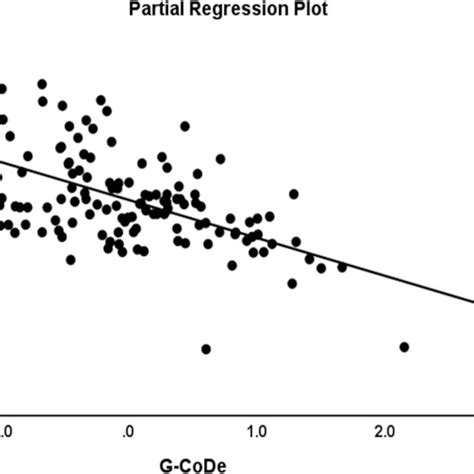 Partial Regression Plot Of The Phenome Of Schizophrenia On The