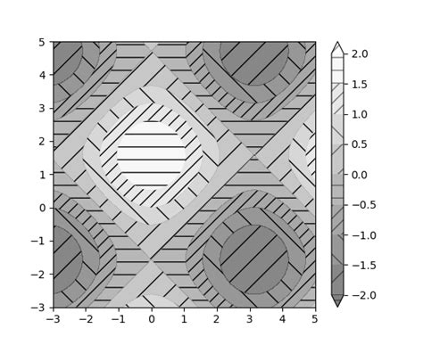 Pylabexamples Example Code Contourfhatchingpy — Matplotlib 200