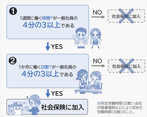 社会保険の加入条件は88万？パート主婦やアルバイトも対象？ 税金・社会保障教育