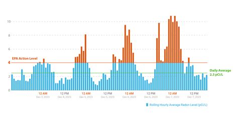 Why Do Radon Levels Fluctuate Ecosense
