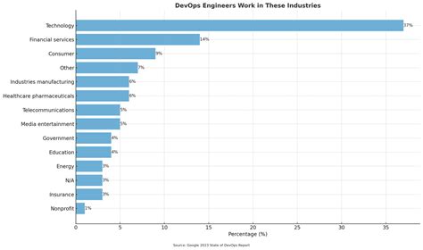 Essential Devops Statistics And Trends For Hiring In 2025 — Brokee