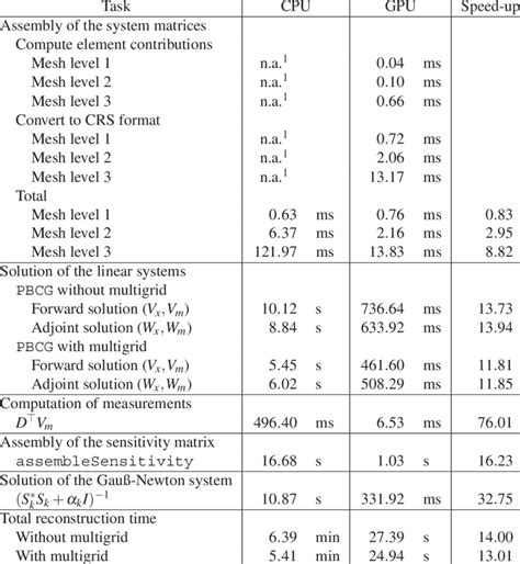 Comparison Of Single Threaded Cpu And Parallelized Gpu Reconstruction