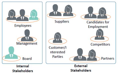 Stakeholder Engagement Agile Wire Frames And Project Charters
