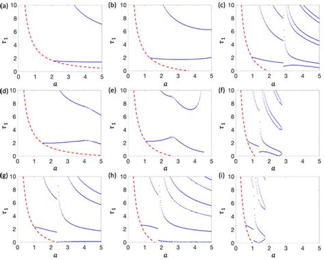 The Bifurcation Diagram Of The System In Aτ1 Space For Different τ 2