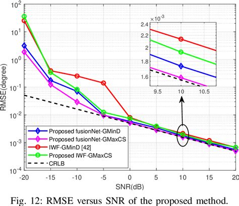 Multi Modal Iterative And Deep Fusion Frameworks For Enhanced Passive