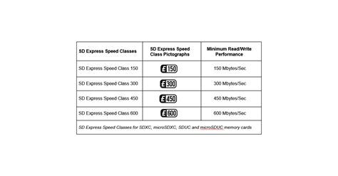 Microsd Express Doubles Speeds New Sd Express Speed Classes Introduced
