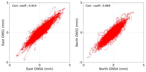 Amt On The Information Content In Linear Horizontal Delay Gradients Estimated From Space