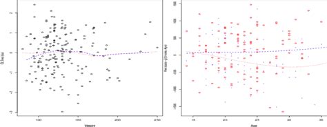 Figure 1 From Estimation Of Partially Linear Regression Model Under