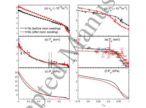 Electron Parameters Of Shot 103777 At Steady State Before Black And Download Scientific