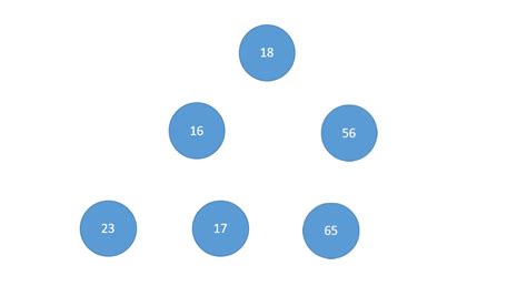 【初阶】带你看懂二叉树（附图解）正则二叉树示意图 Csdn博客