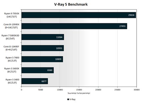 Testissä Ryzen 5 7600 vs Core i5 13400F io tech fi