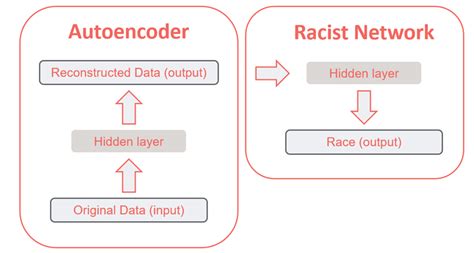 Architecture Of A Fair Adversarial Network Two Networks Are Trained Download Scientific