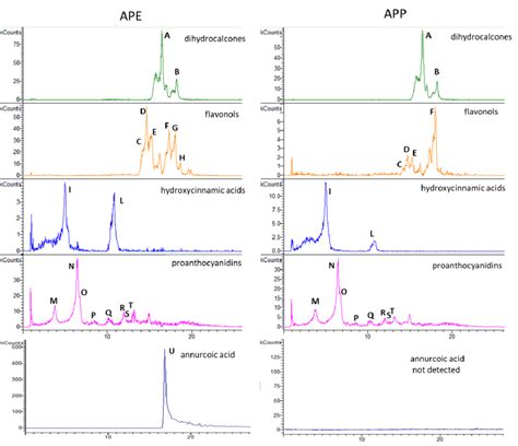 Exemplificative Chromatograms Of Apple Peel Extract Ape And Apple